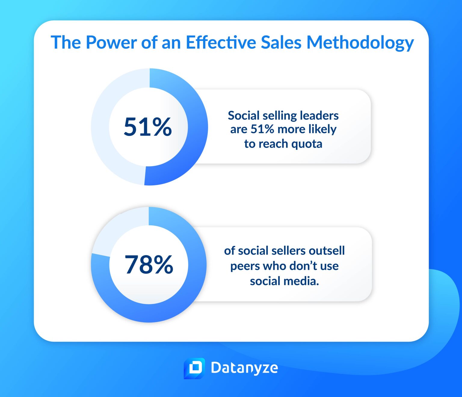 Ranking the Top 11 Sales Methodologies | Blog | Datanyze: Find Business ...